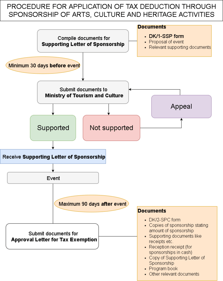 Flow Chart For Exempt Vs Non Exempt